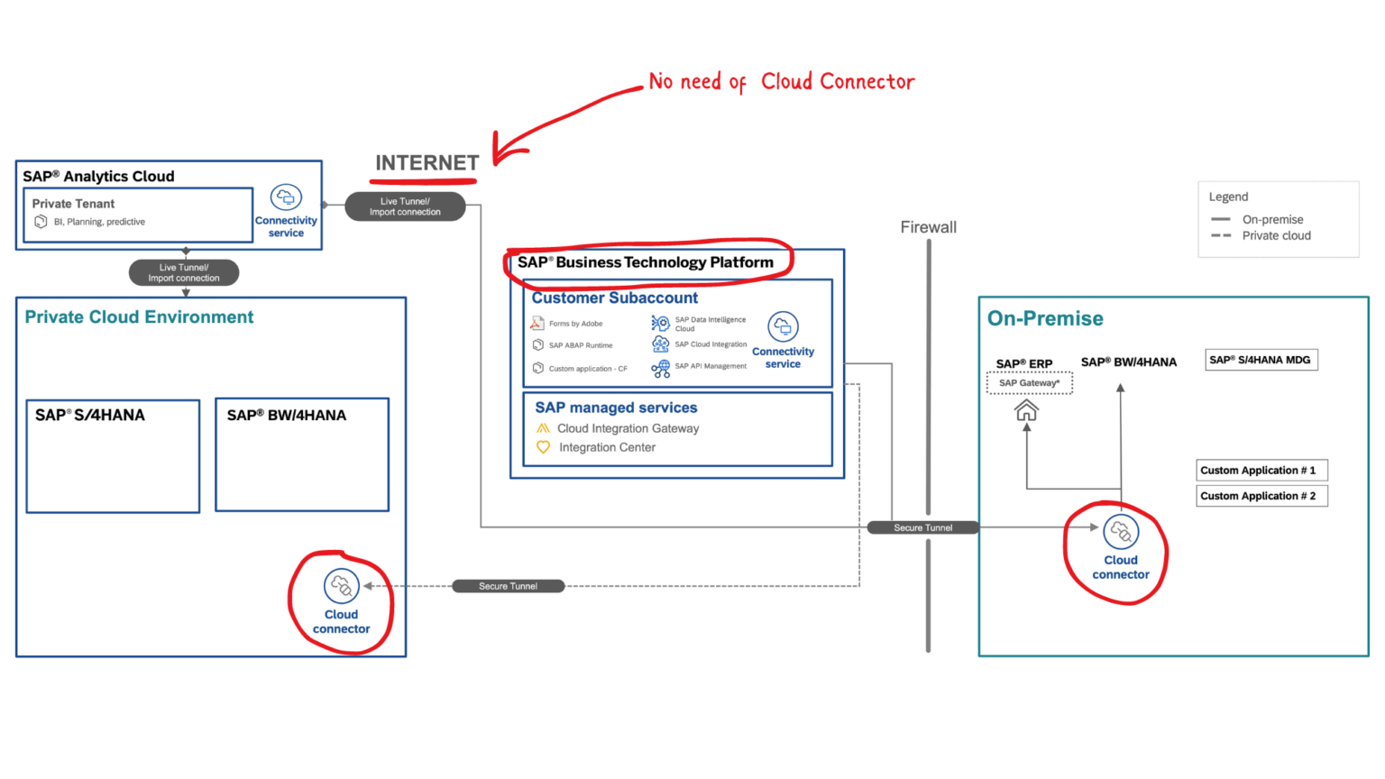 Decoding SAP BTP Cloud Connector: A Simple Explanation – Zequance